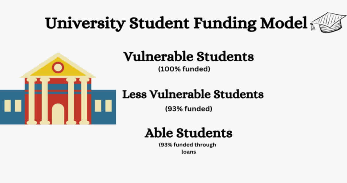 How the new university funding model works, and how to apply for ...